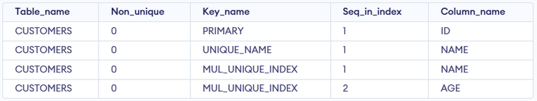 SQL Unique Index - GeeksforGeeks