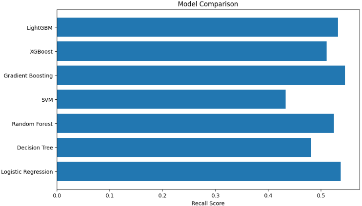 Steps to Build a Machine Learning Model - GeeksforGeeks