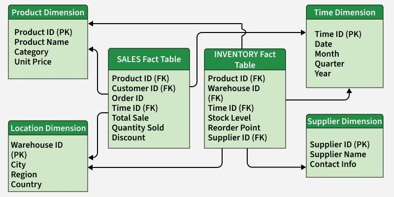 Galaxy Schema in Data Warehouse Modeling - GeeksforGeeks