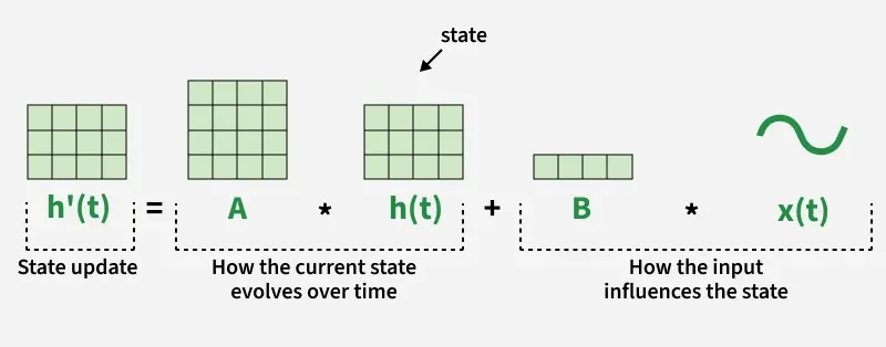 What are State Space Models (SSMs) - GeeksforGeeks