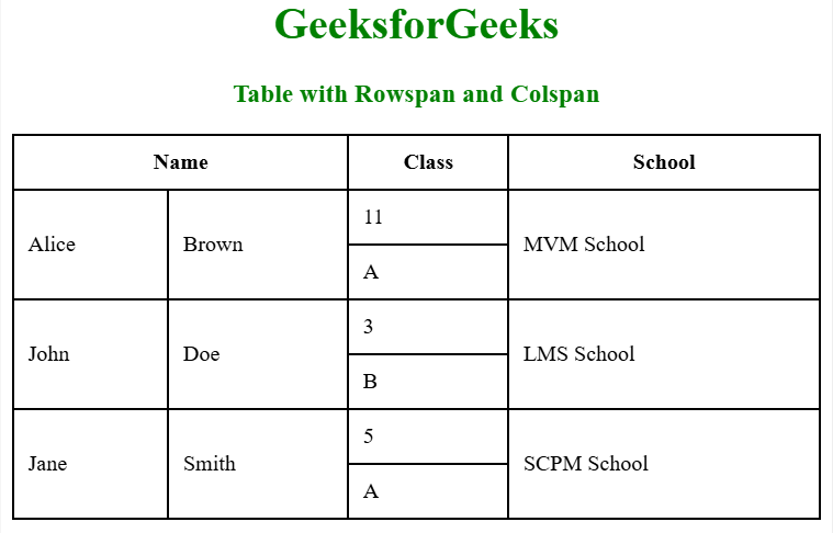 HTML Table Colspan and Rowspan - GeeksforGeeks