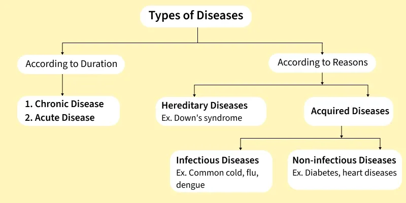Human Health and Disease - GeeksforGeeks