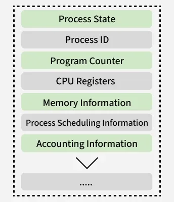 Process Control Block in OS - GeeksforGeeks