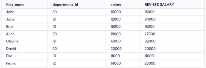 SQL | Conditional Expressions - GeeksforGeeks