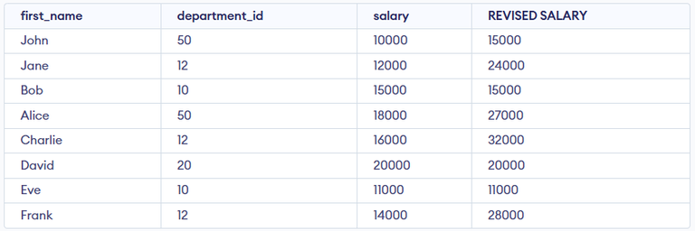 SQL | Conditional Expressions - GeeksforGeeks