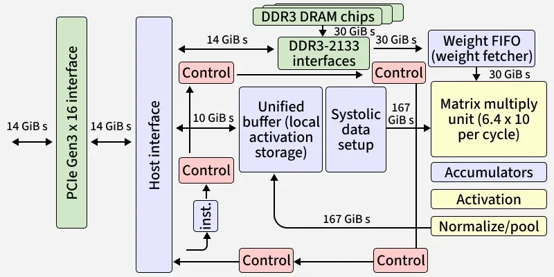 What is a Tensor Processing Unit(TPU)? - GeeksforGeeks