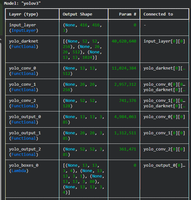 Object Detection with YOLO using TensorFlow - GeeksforGeeks