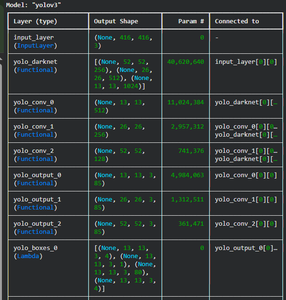 Object Detection with YOLO using TensorFlow - GeeksforGeeks
