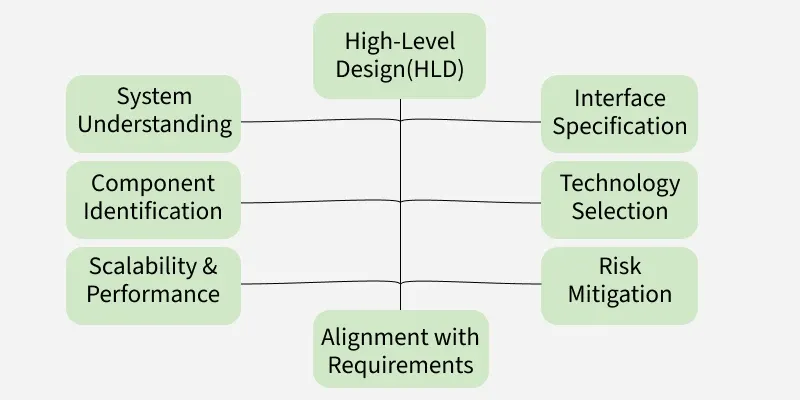 Goal of High-Level Design(HLD) - GeeksforGeeks