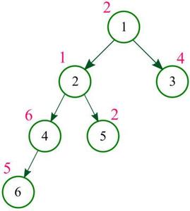 Difference Tree - GeeksforGeeks