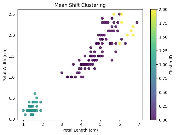 Mean Shift Clustering using Sklearn - GeeksforGeeks