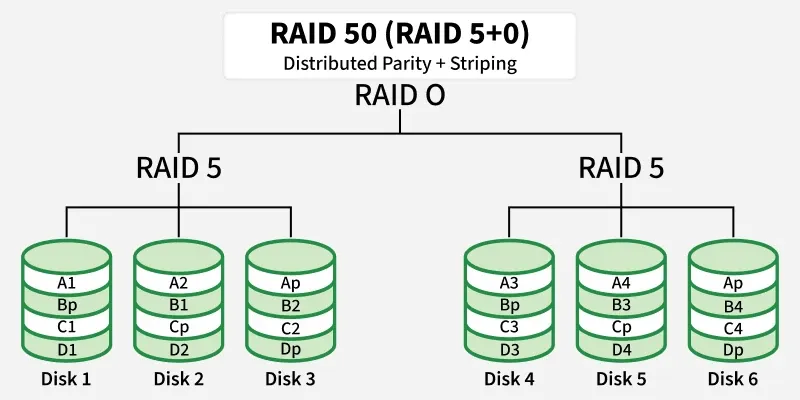 RAID (Redundant Arrays of Independent Disks) - GeeksforGeeks
