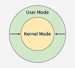 User Mode and Kernel Mode - GeeksforGeeks