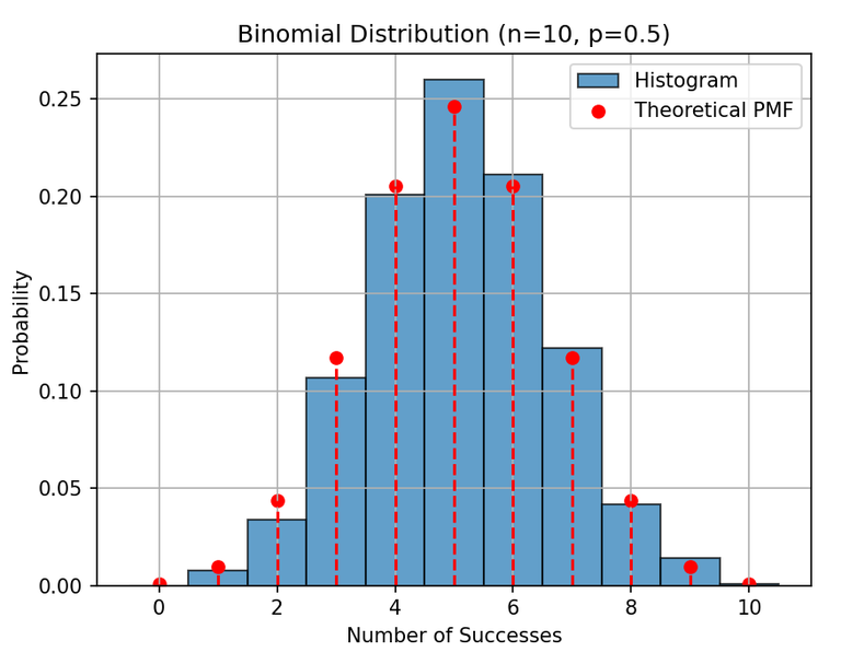 Binomial Distribution in NumPy - GeeksforGeeks