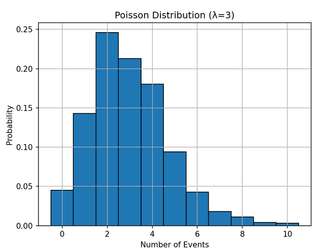 Poisson Distribution in NumPy - GeeksforGeeks
