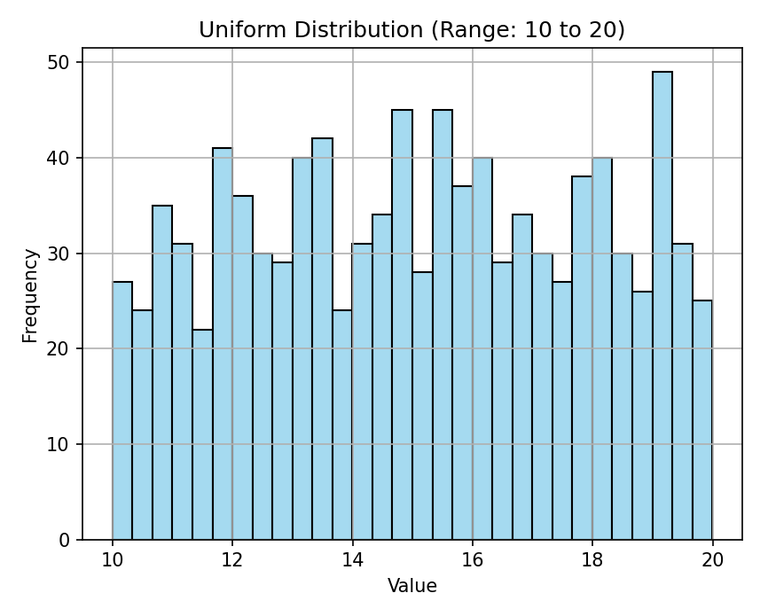 Uniform Distribution in NumPy - GeeksforGeeks