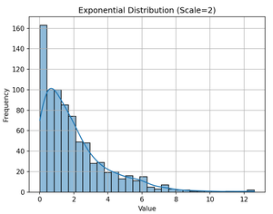 Exponential Distribution in NumPy - GeeksforGeeks