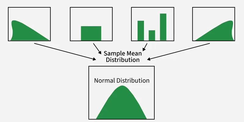 Central Limit Theorem in Data Science and Data Analytics - GeeksforGeeks