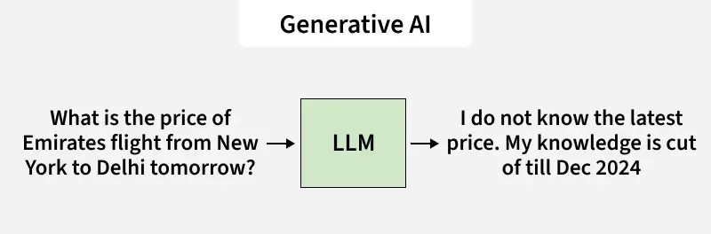 Gen AI vs AI Agents vs Agentic AI - GeeksforGeeks