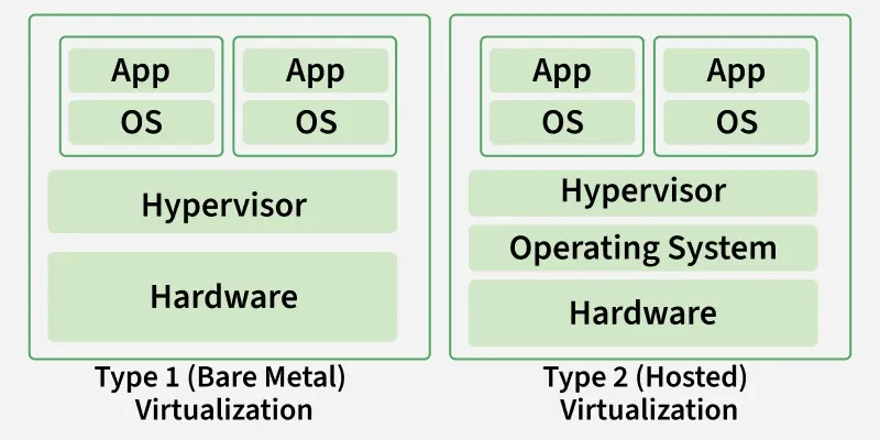 Hypervisor - GeeksforGeeks