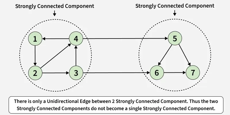 Strongly Connected Components - GeeksforGeeks
