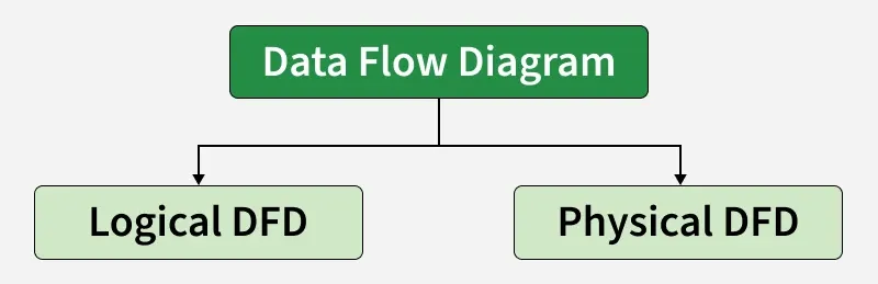 What is DFD (Data Flow Diagram) - GeeksforGeeks
