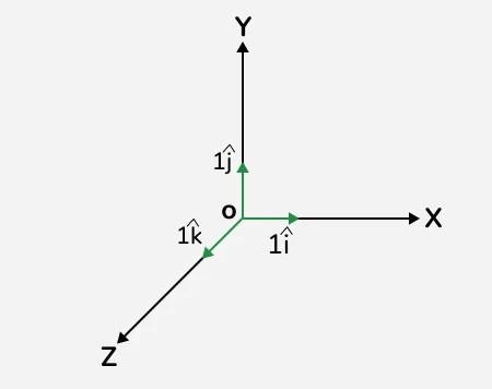 Unit Vector - GeeksforGeeks