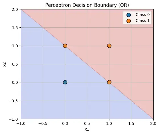 What is Perceptron - GeeksforGeeks