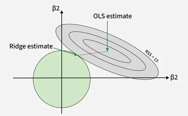 Ridge Regression - GeeksforGeeks