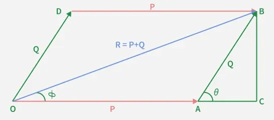 Vector Addition and Subtraction - GeeksforGeeks