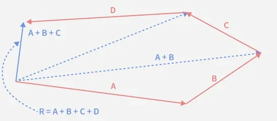 Vector Addition and Subtraction - GeeksforGeeks