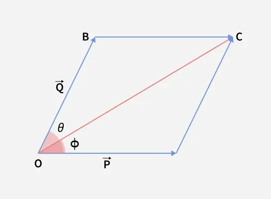 Co-Initial Vectors - GeeksforGeeks