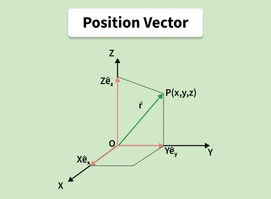 Types of Vectors - GeeksforGeeks