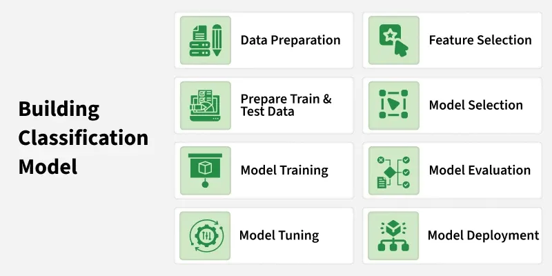 Classification in Data Mining - GeeksforGeeks
