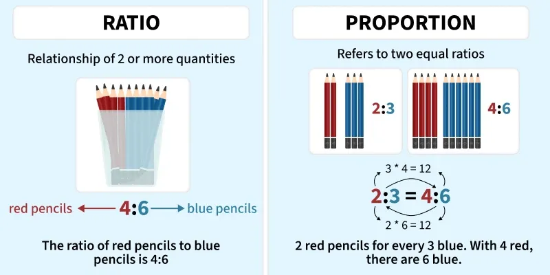 Ratio and Proportion - GeeksforGeeks