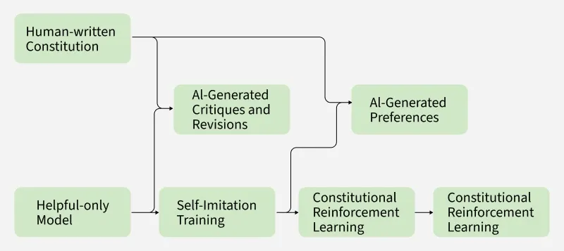 Constitutional AI - GeeksforGeeks