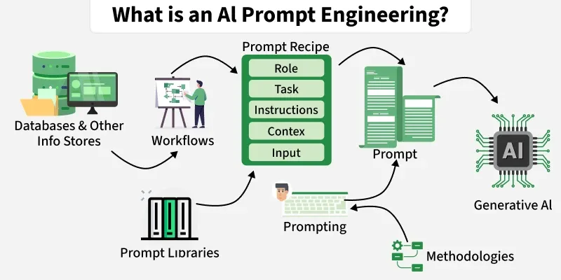 What is an AI Prompt Engineering - GeeksforGeeks