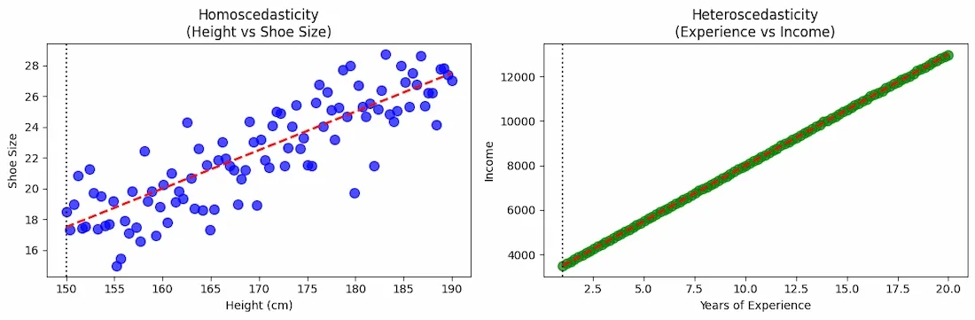 Assumptions of Linear Regression - GeeksforGeeks