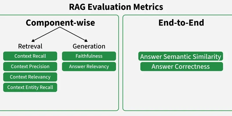 Evaluation Metrics for Retrieval-Augmented Generation (RAG) Systems ...