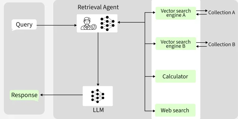 What is Agentic RAG? - GeeksforGeeks