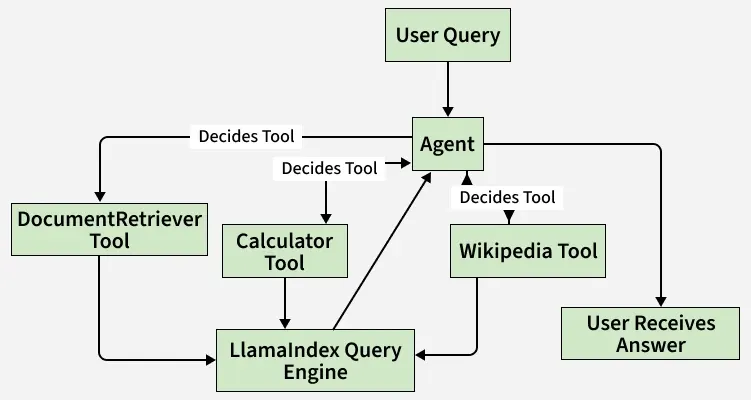 Building Agentic RAG System using LlamaIndex - GeeksforGeeks