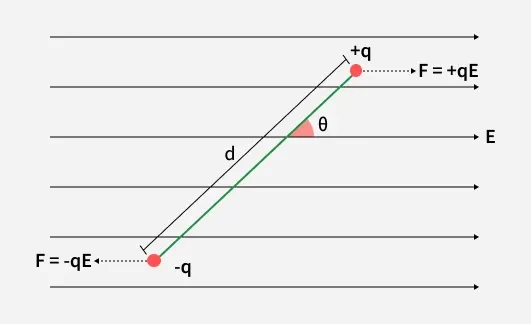 Torque on an Electric Dipole in Uniform Electric Field - GeeksforGeeks