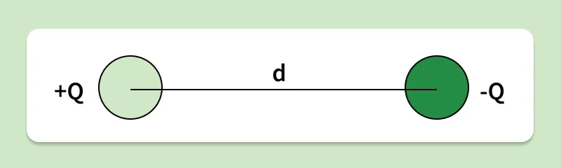 Electric Dipole - GeeksforGeeks