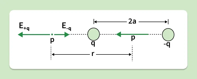 Electric Dipole - GeeksforGeeks