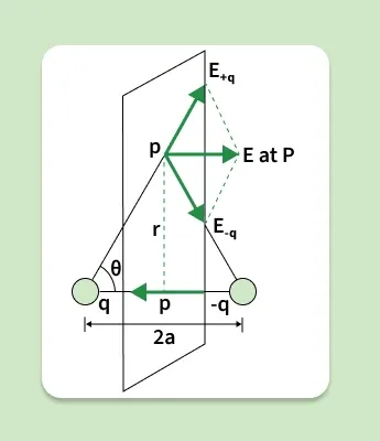 Electric Dipole - GeeksforGeeks