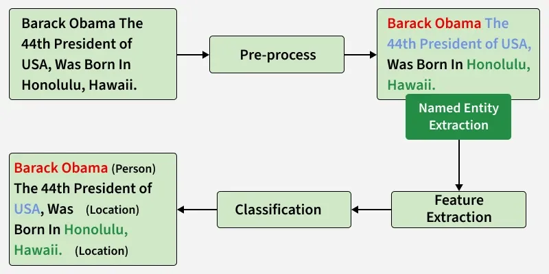 Named Entity Recognition - GeeksforGeeks