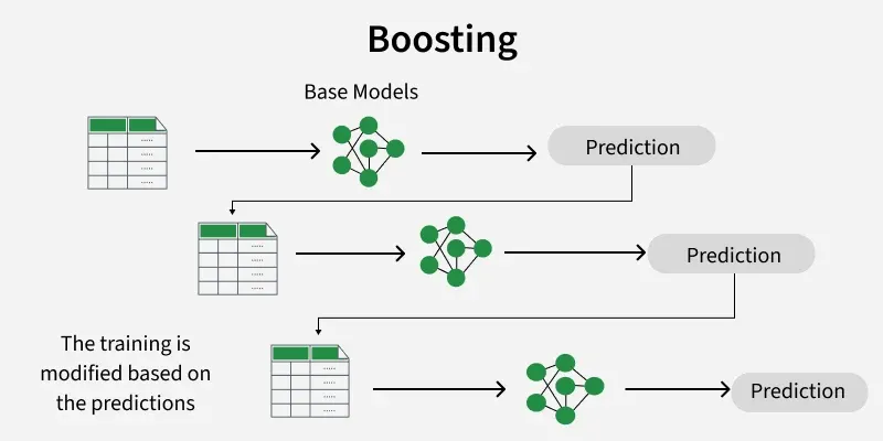 Boosting in Machine Learning - GeeksforGeeks