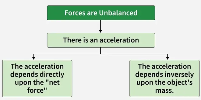 Newton's Second Law of Motion - GeeksforGeeks