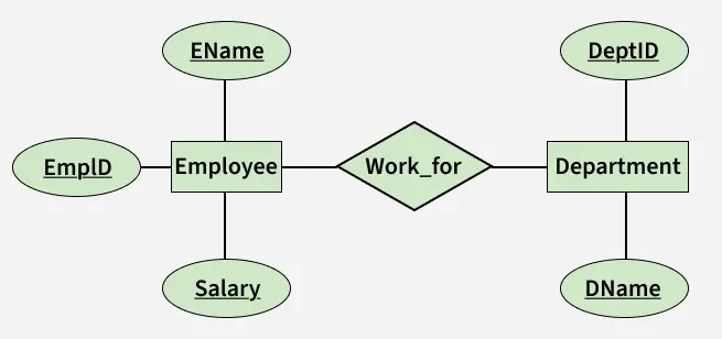 Enhanced ER Model - GeeksforGeeks
