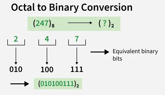 Octal Number System - GeeksforGeeks